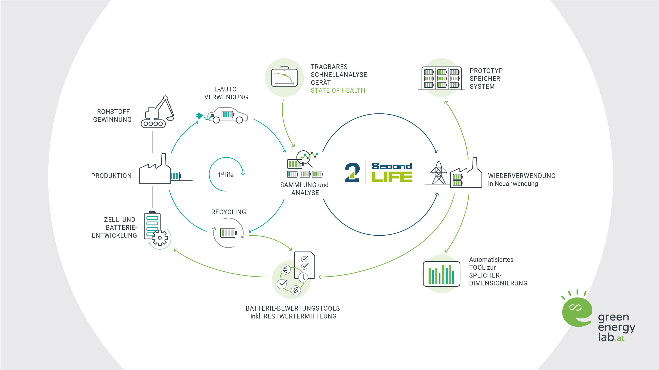 Projekt SecondLife Batteries Green Energy Lab