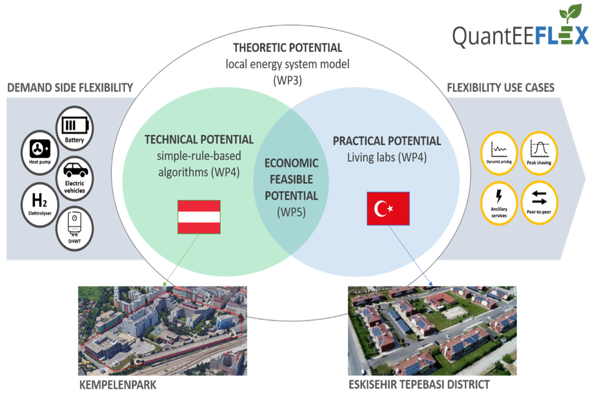 QuantEEFlex – Quantifying the economic value of energy flexibility in ...