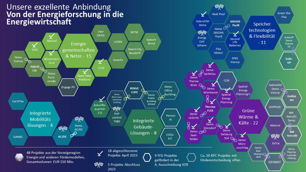 Neue Projekte bei Green Energy Lab - Green Energy Lab